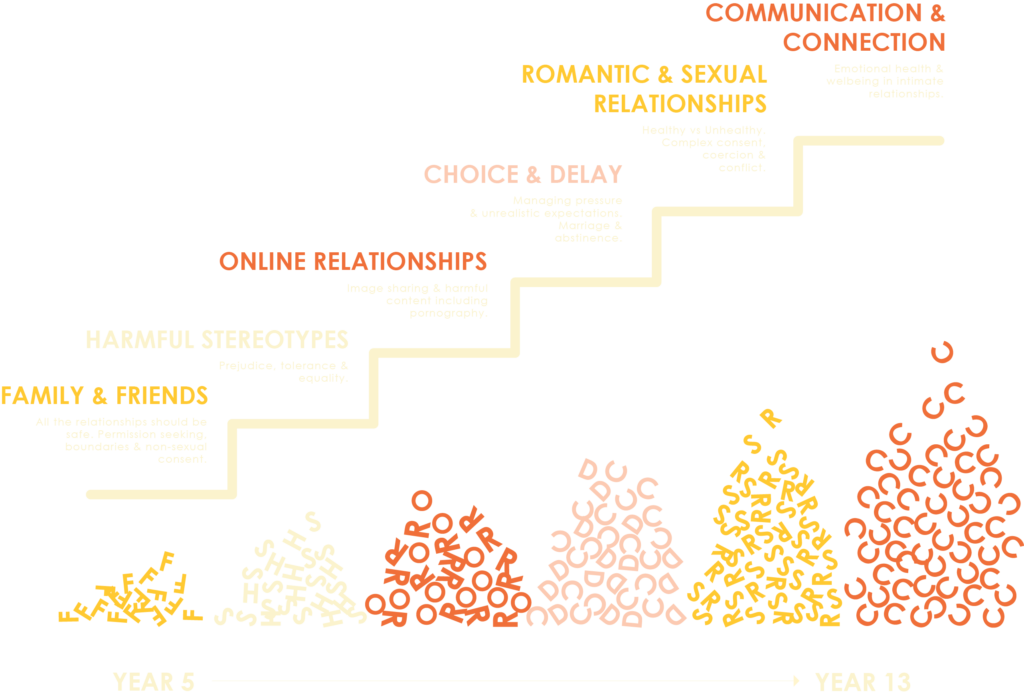 Relationships - It Happens Education